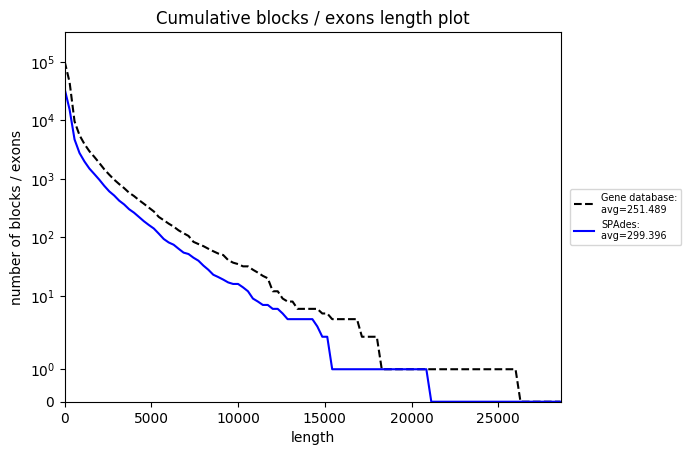 The dark art of de novo transcriptome assembly: a comprehensive comparison